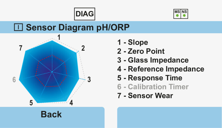 Sratos Multi – IO Process
